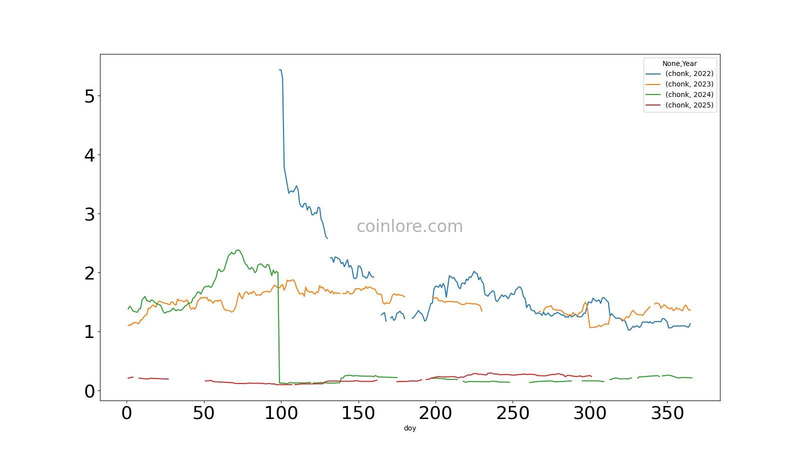 Chonk Historical year over year chart