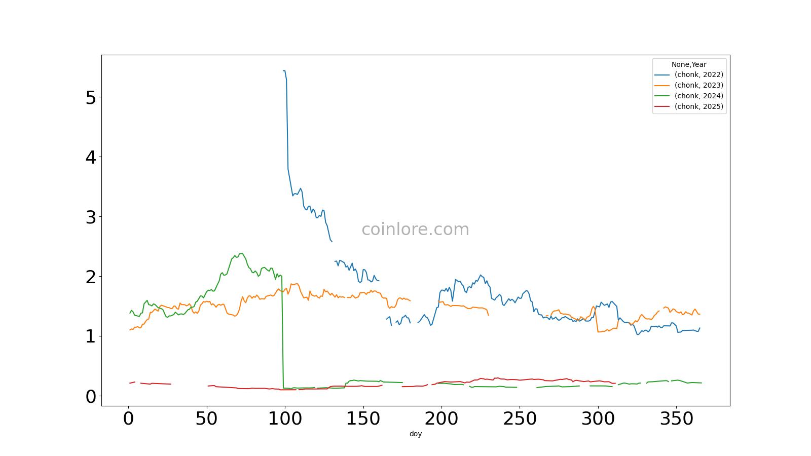 Year Over Year Chonk Price