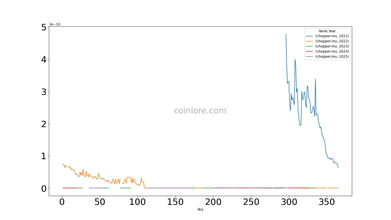 Chopper Inu Historical year over year chart