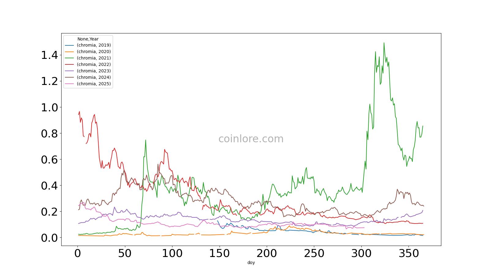 幻彩币 Historical year over year chart