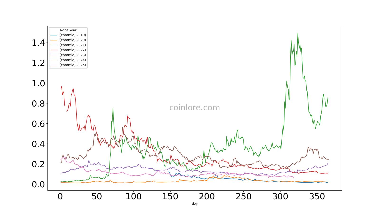 Chromia Historical year over year chart