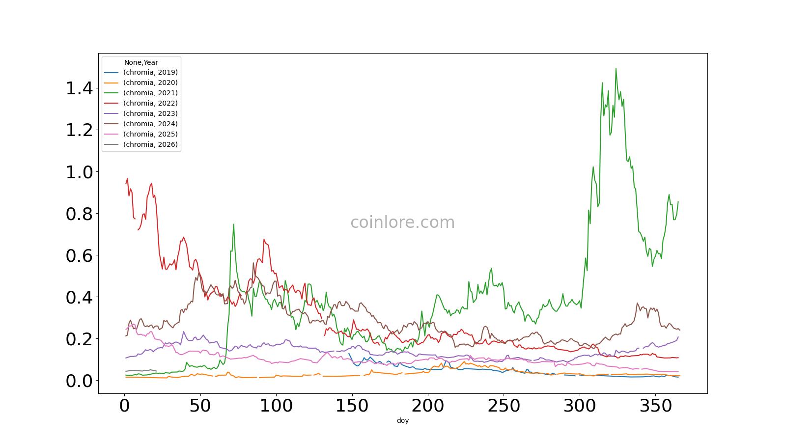 Precio año a año de Chromia