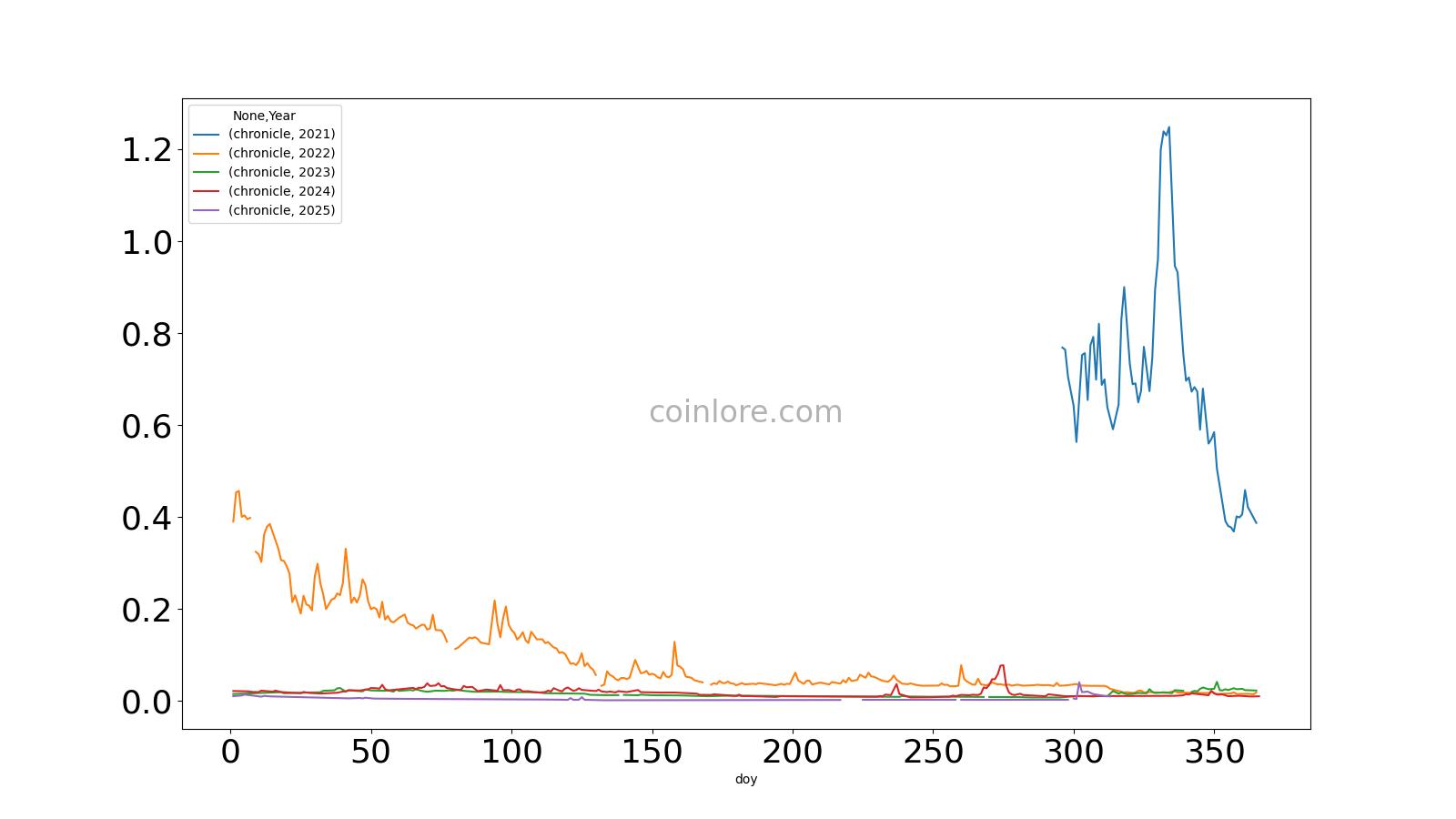 Chronicle Historical year over year chart