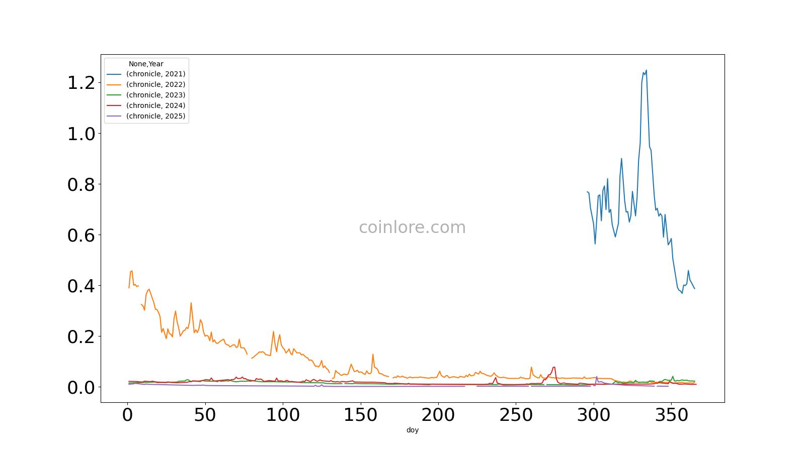 Chronicle Historical year over year chart