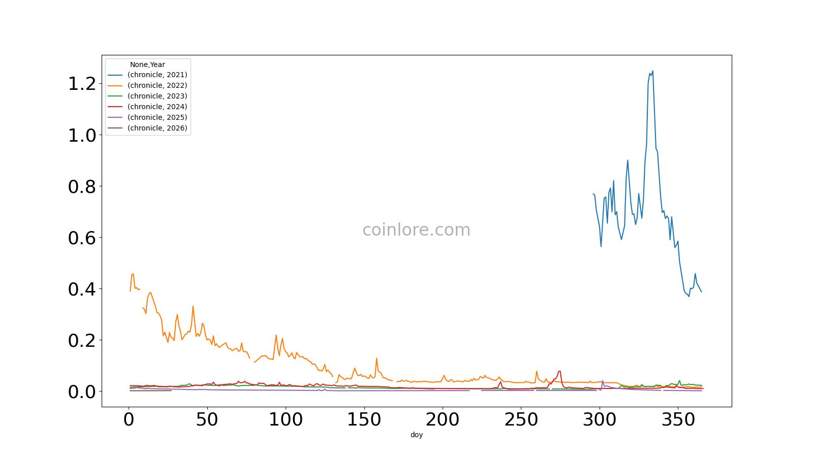 Precio año a año de Chronicle