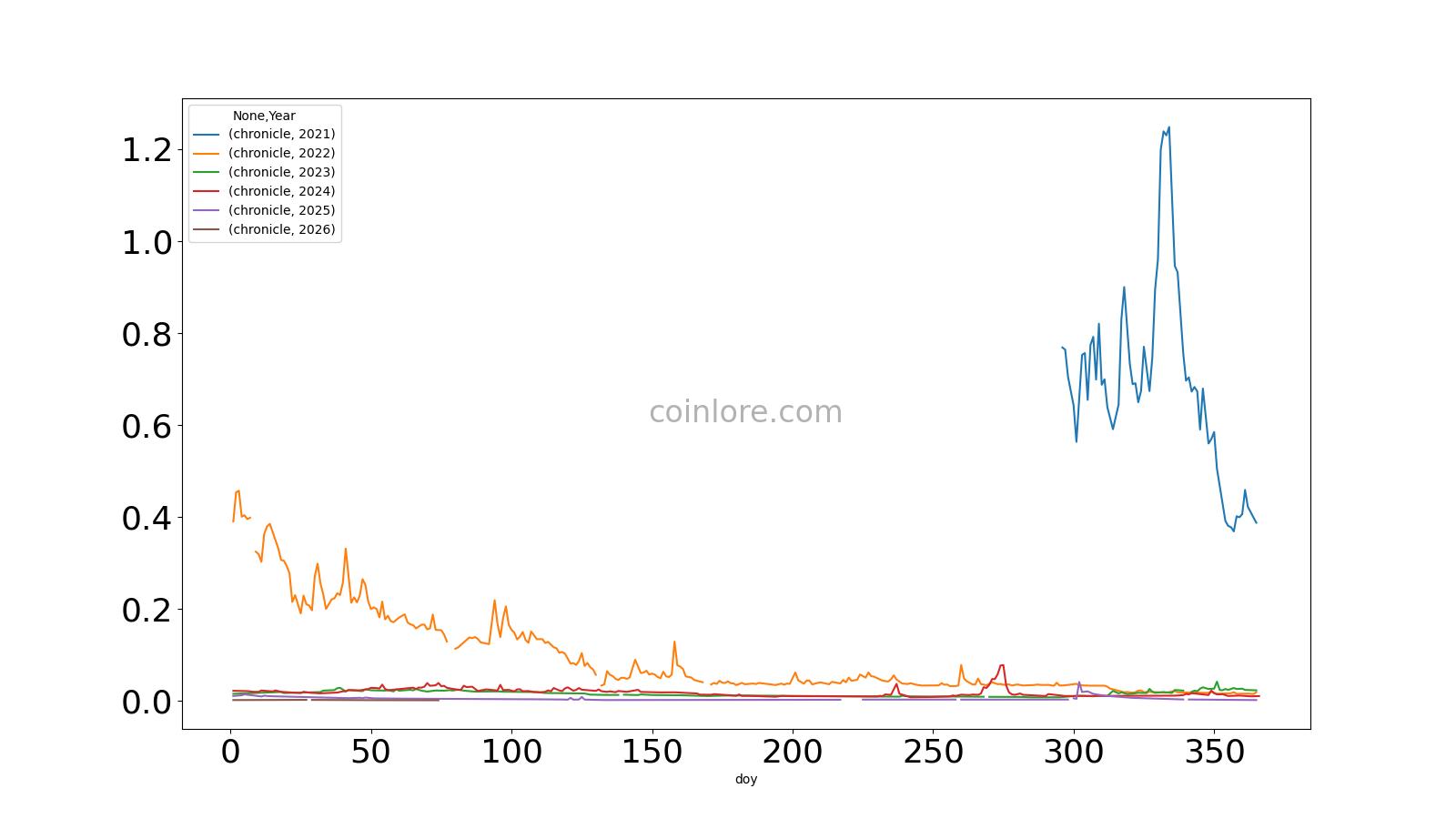 Precio año a año de Chronicle