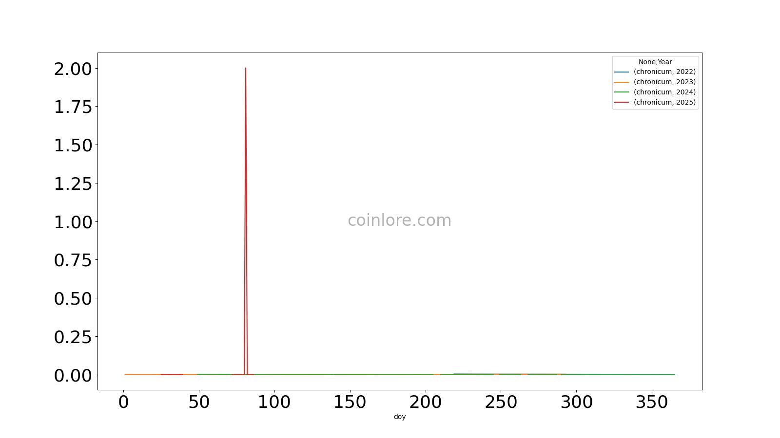 Year Over Year Chronicum Price
