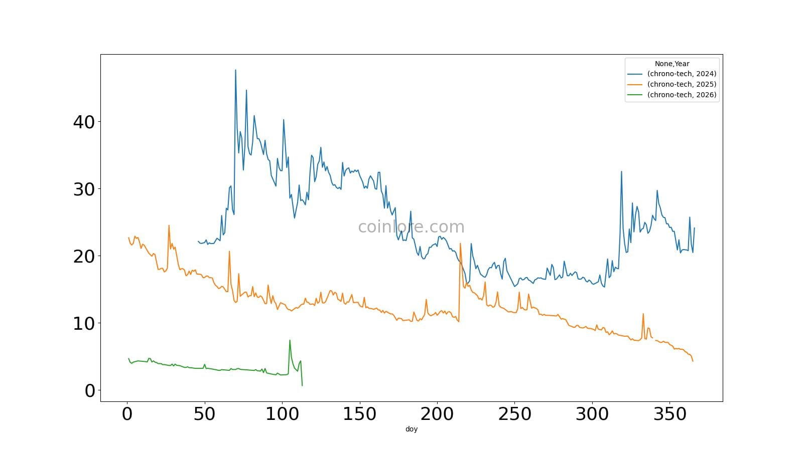 Yıl Bazında Chrono.tech Fiyatı