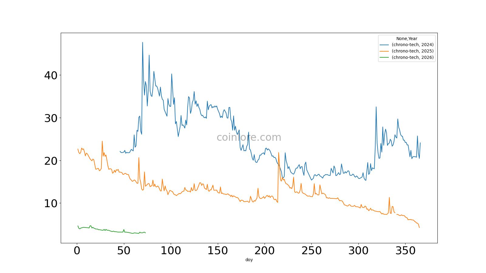 Precio año a año de Chrono.tech