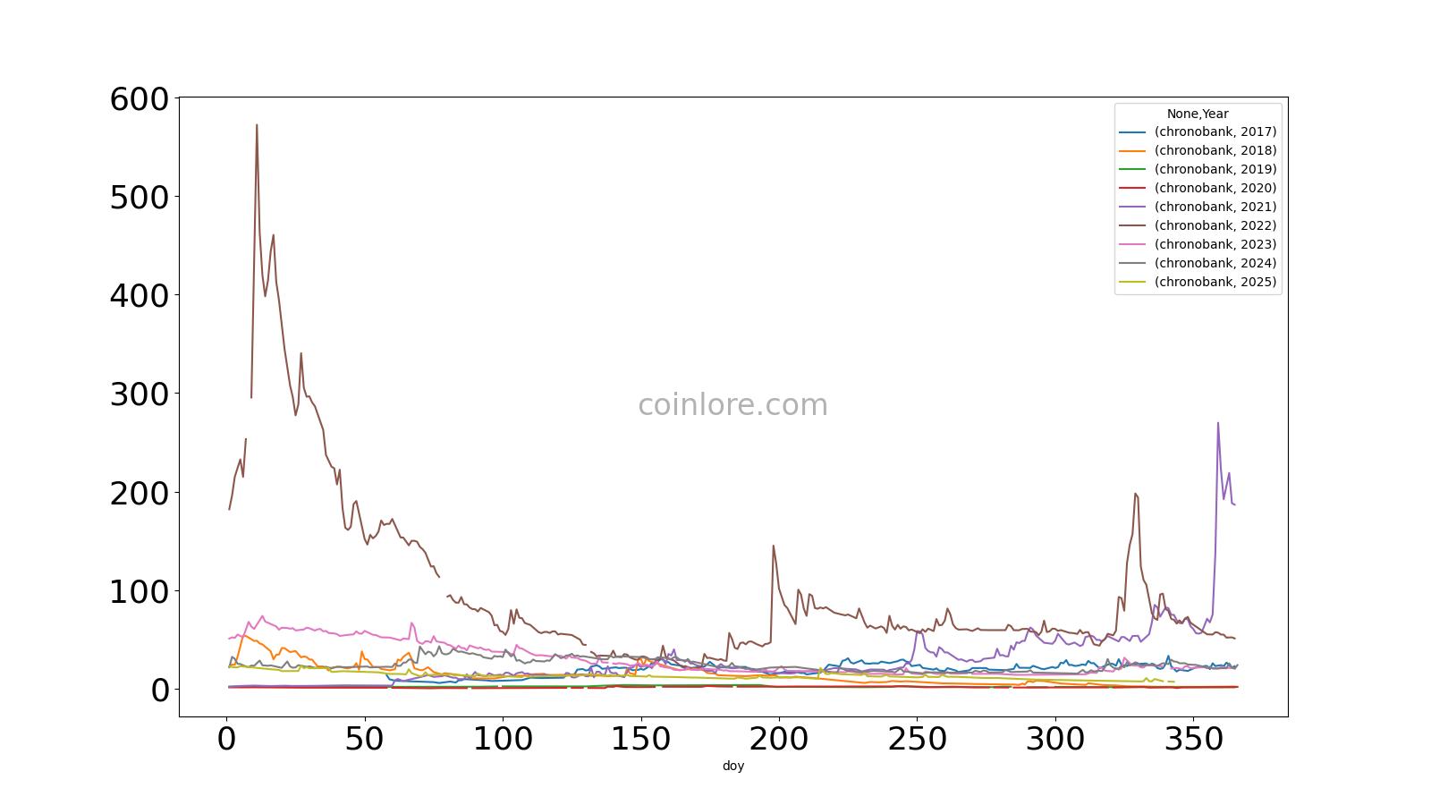 Chrono.tech Historical year over year chart