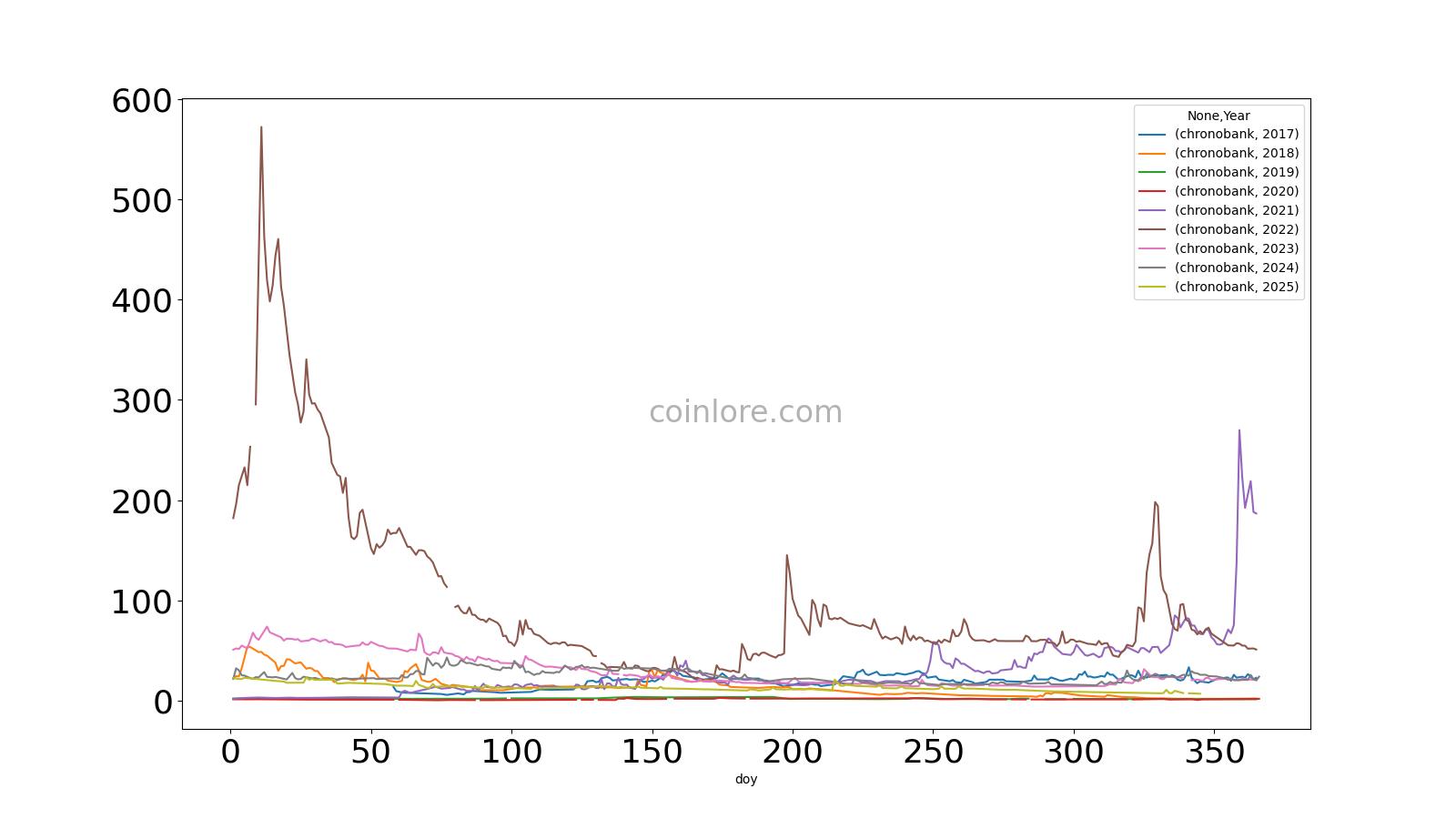 Chrono.tech Historical year over year chart