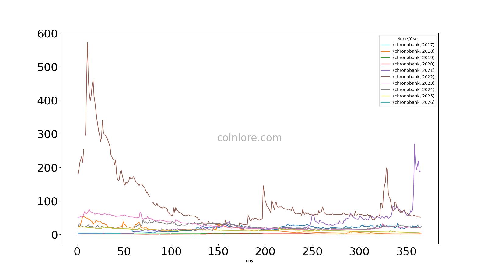 Precio año a año de Chrono.tech
