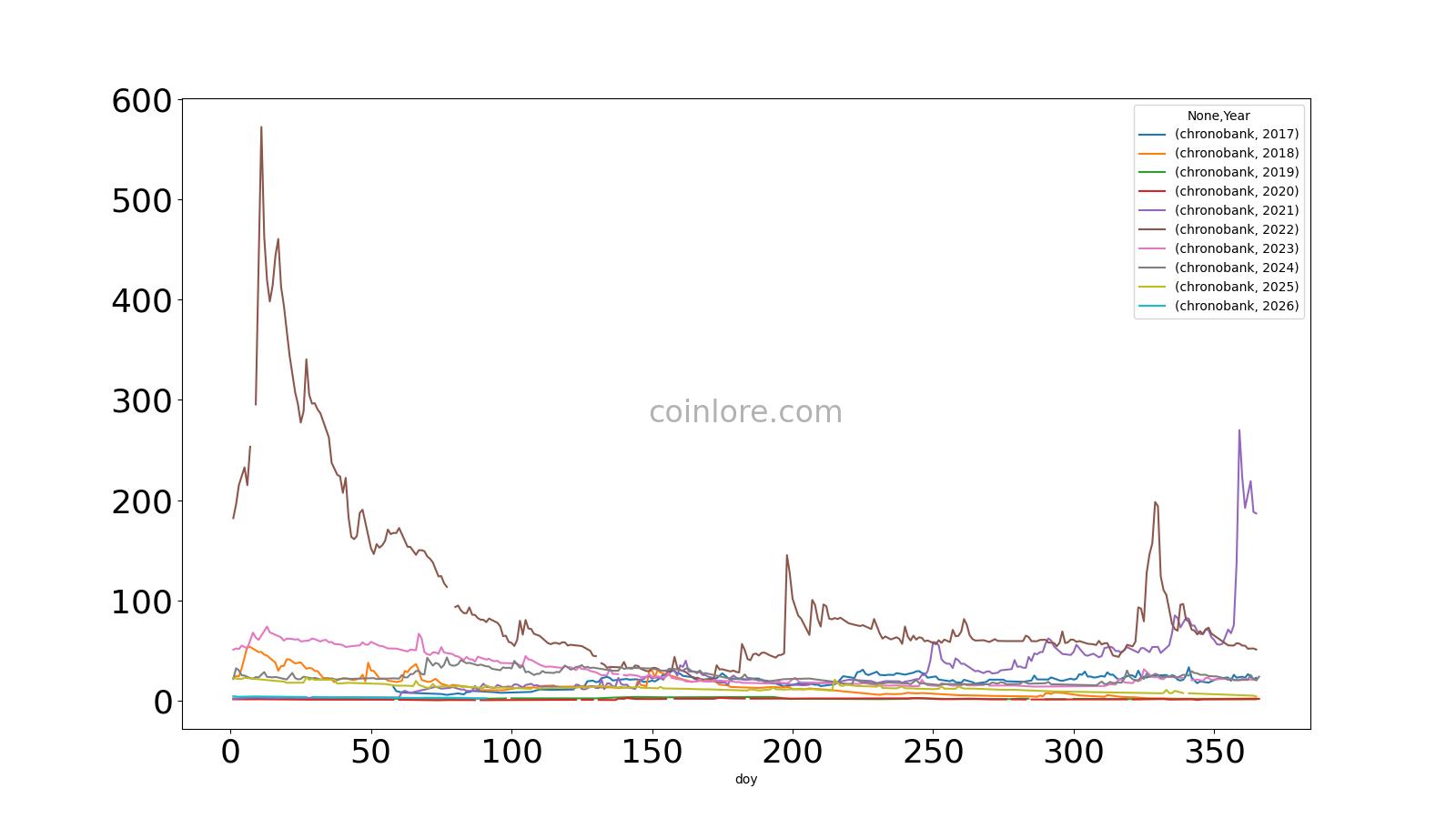 Precio año a año de Chrono.tech