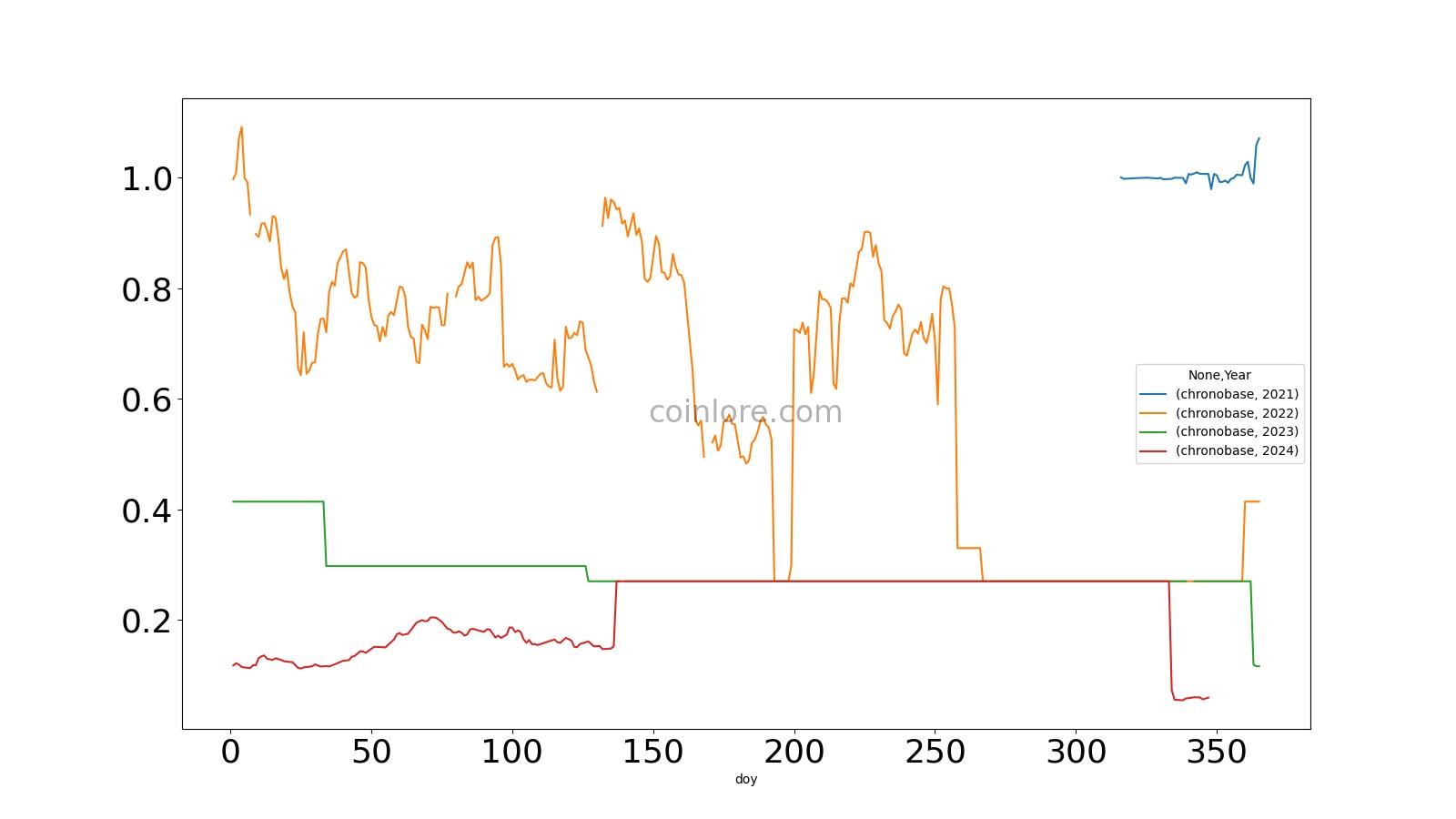 Year Over Year ChronoBase Price