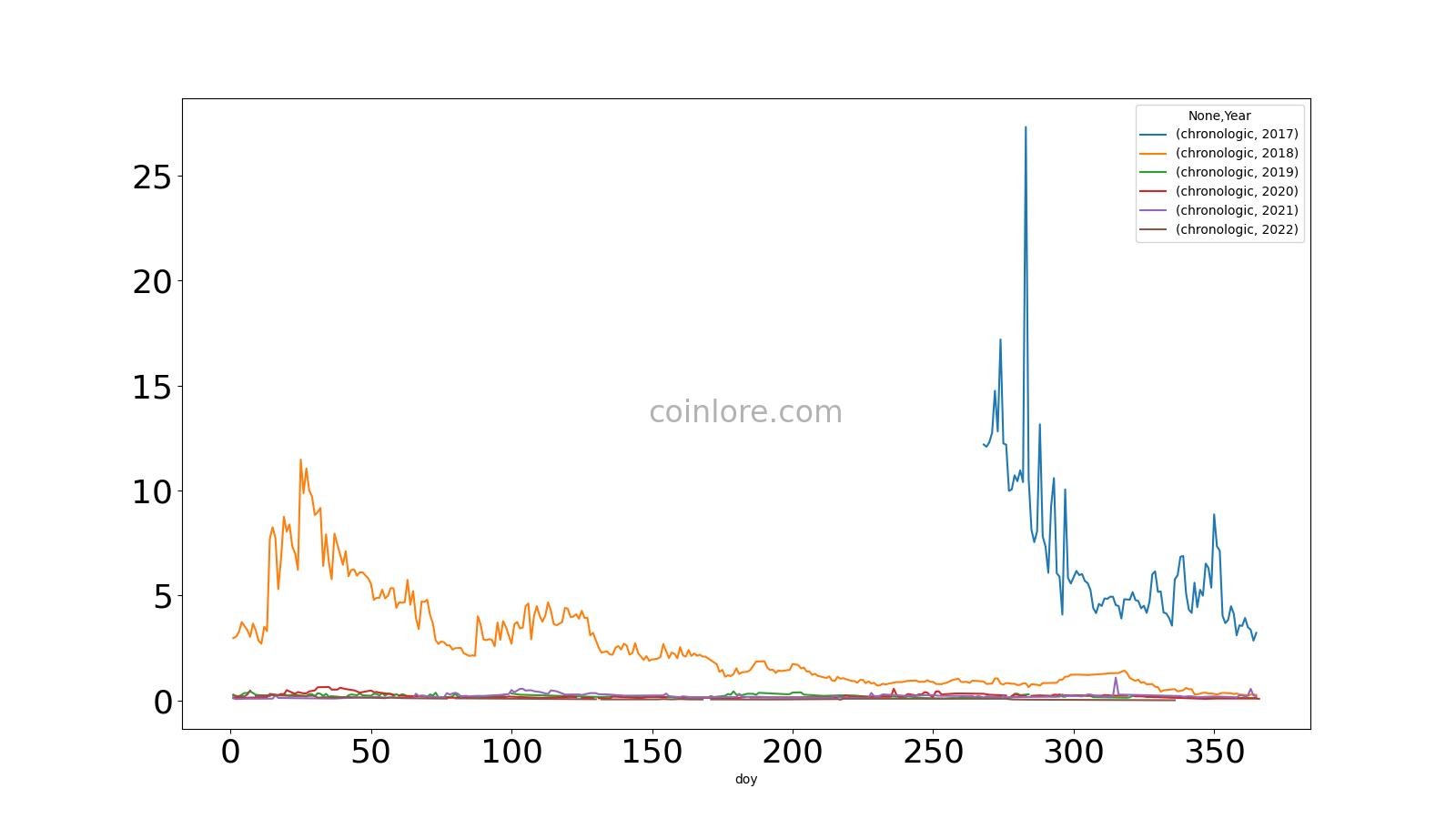 Year Over Year Chronologic Price