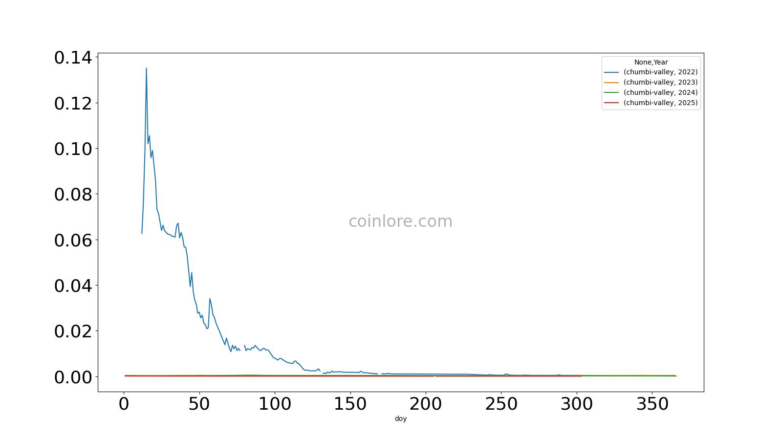 Chumbi Valley Historical year over year chart