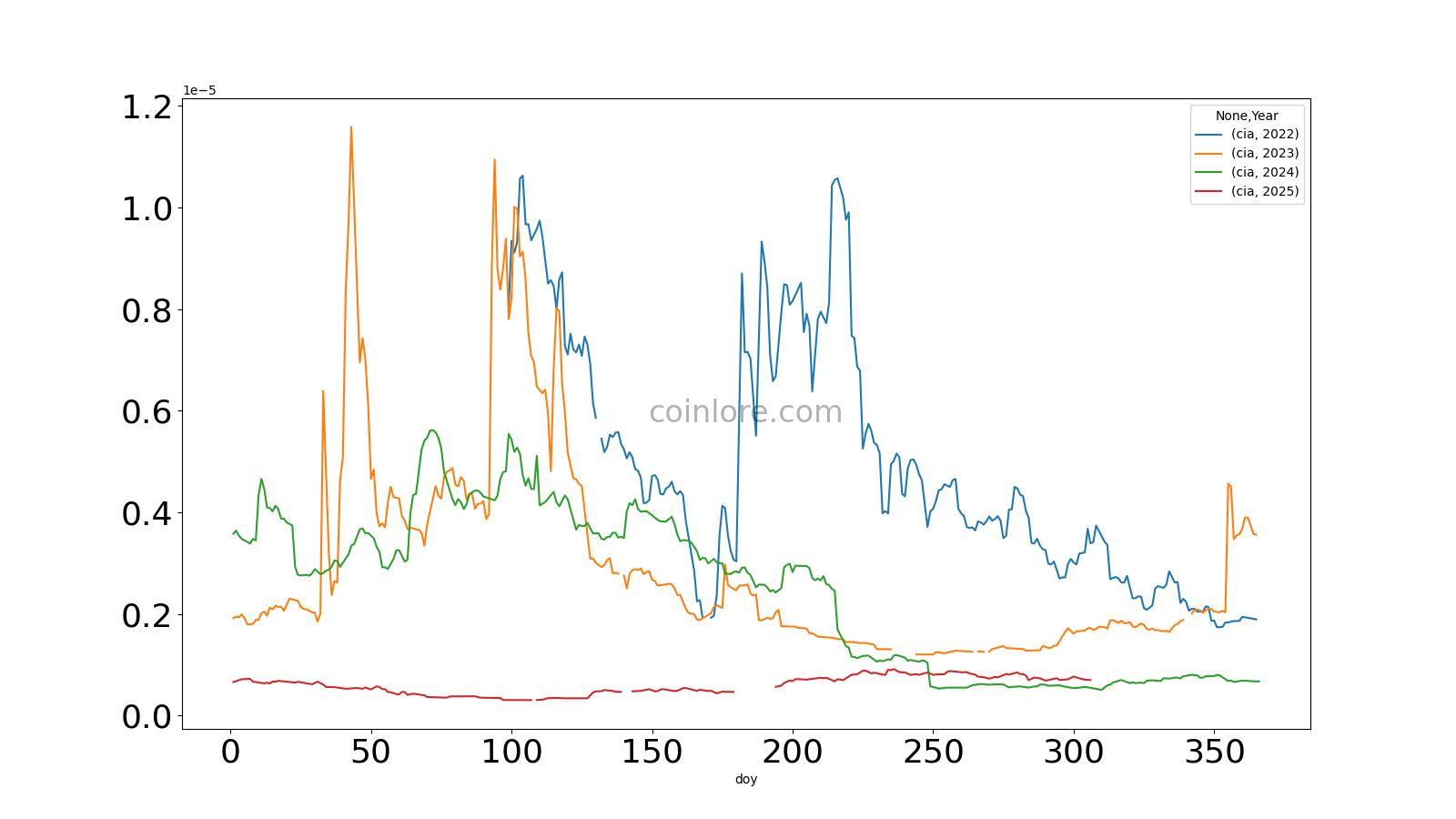 CIA Historical year over year chart
