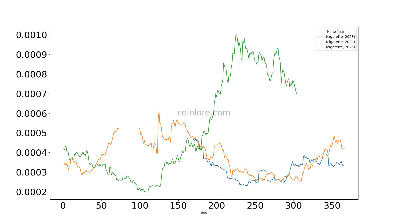 Cigarette Historical year over year chart