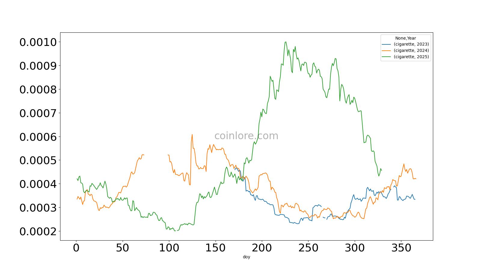 Cigarette Historical year over year chart