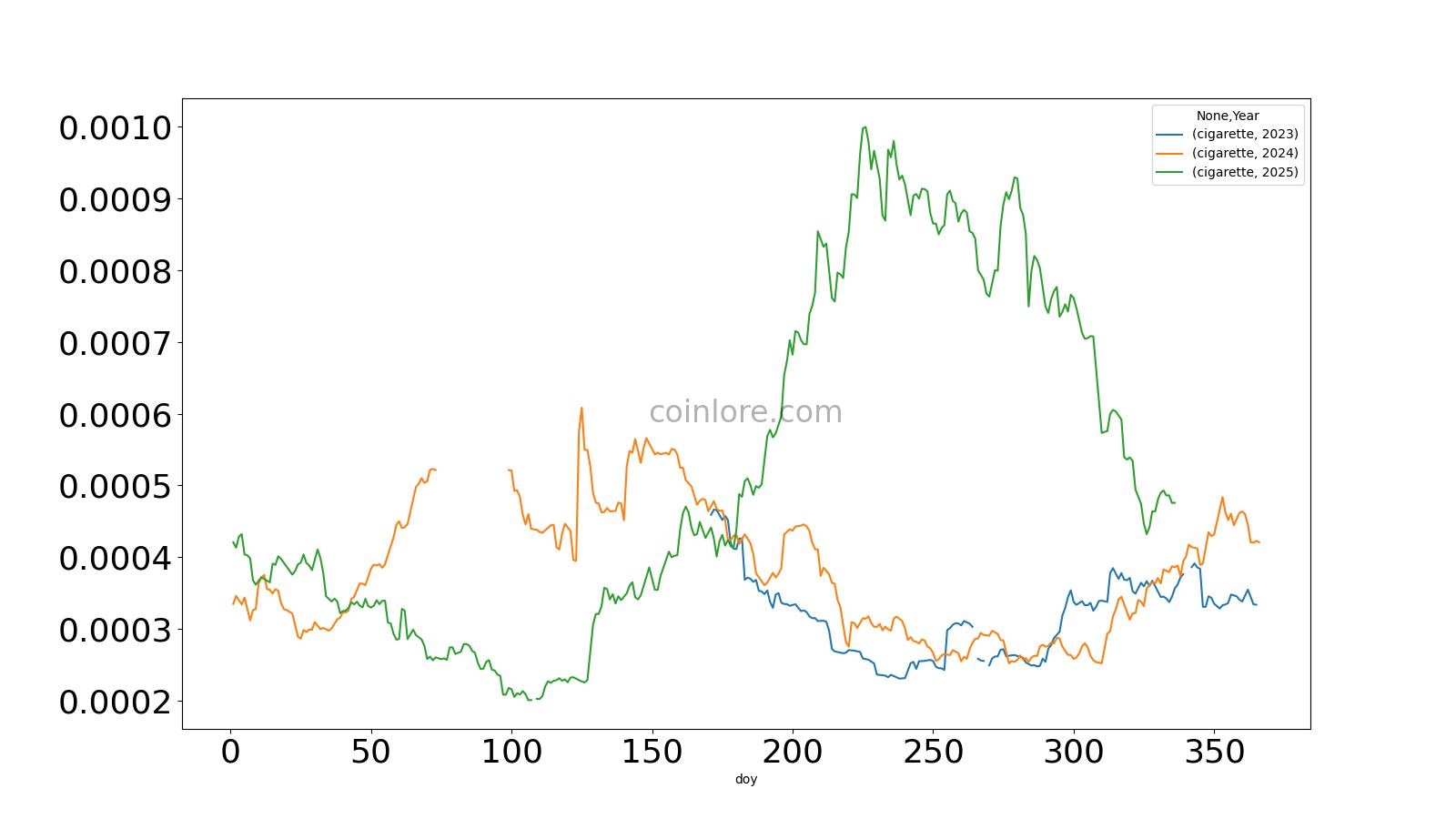 Cigarette Historical year over year chart
