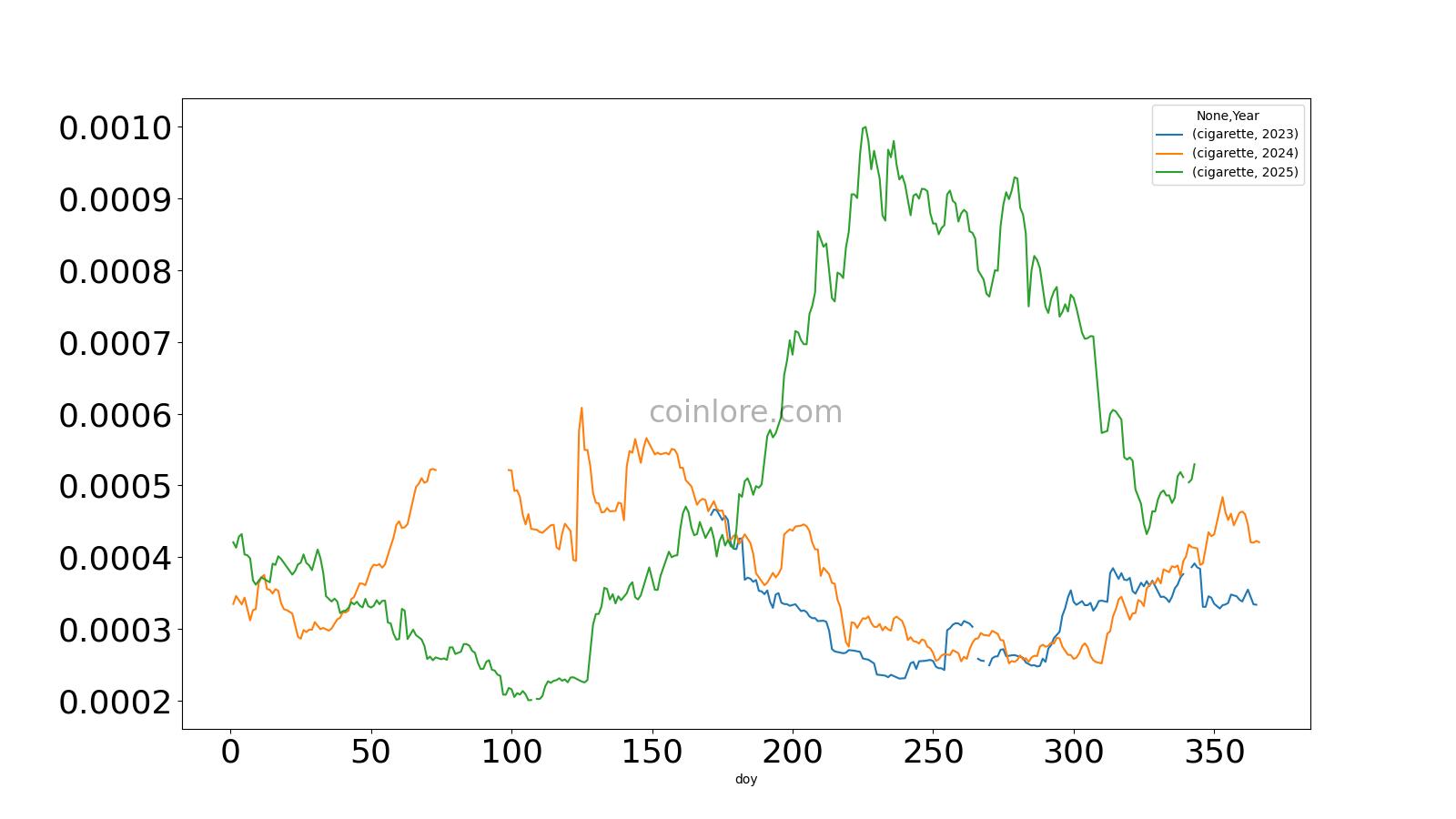 Cigarette Historical year over year chart