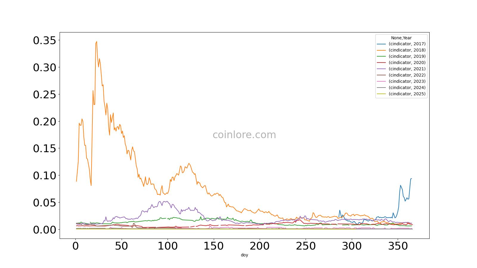 シンディケーター Historical year over year chart