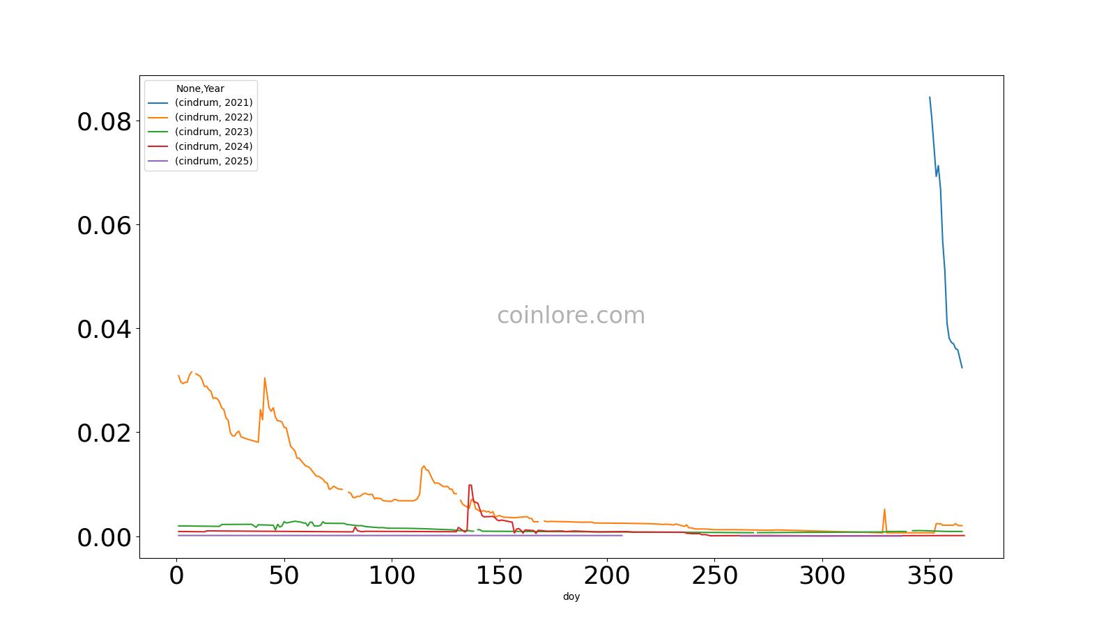 Year Over Year Cindrum Price