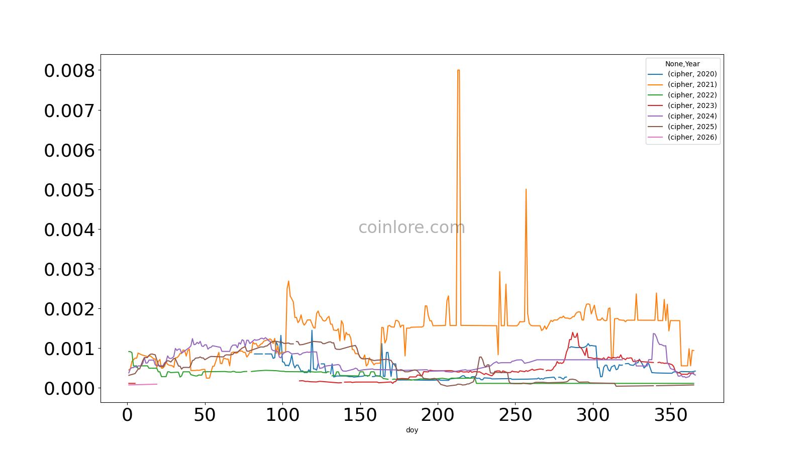 CIPHER Price, Chart, Market Cap, CPR Coin Essentials | CoinLore