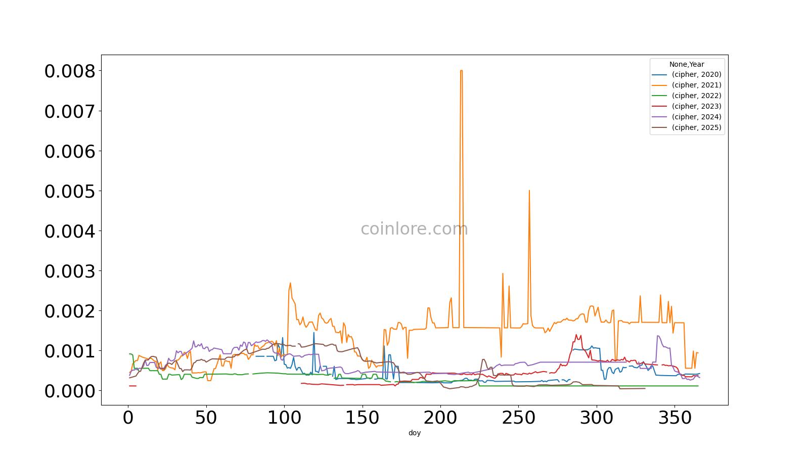 CIPHER Historical year over year chart