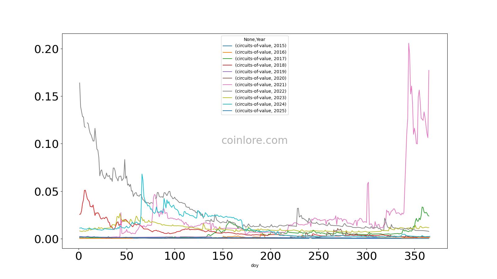 Circuits of Value Historical year over year chart