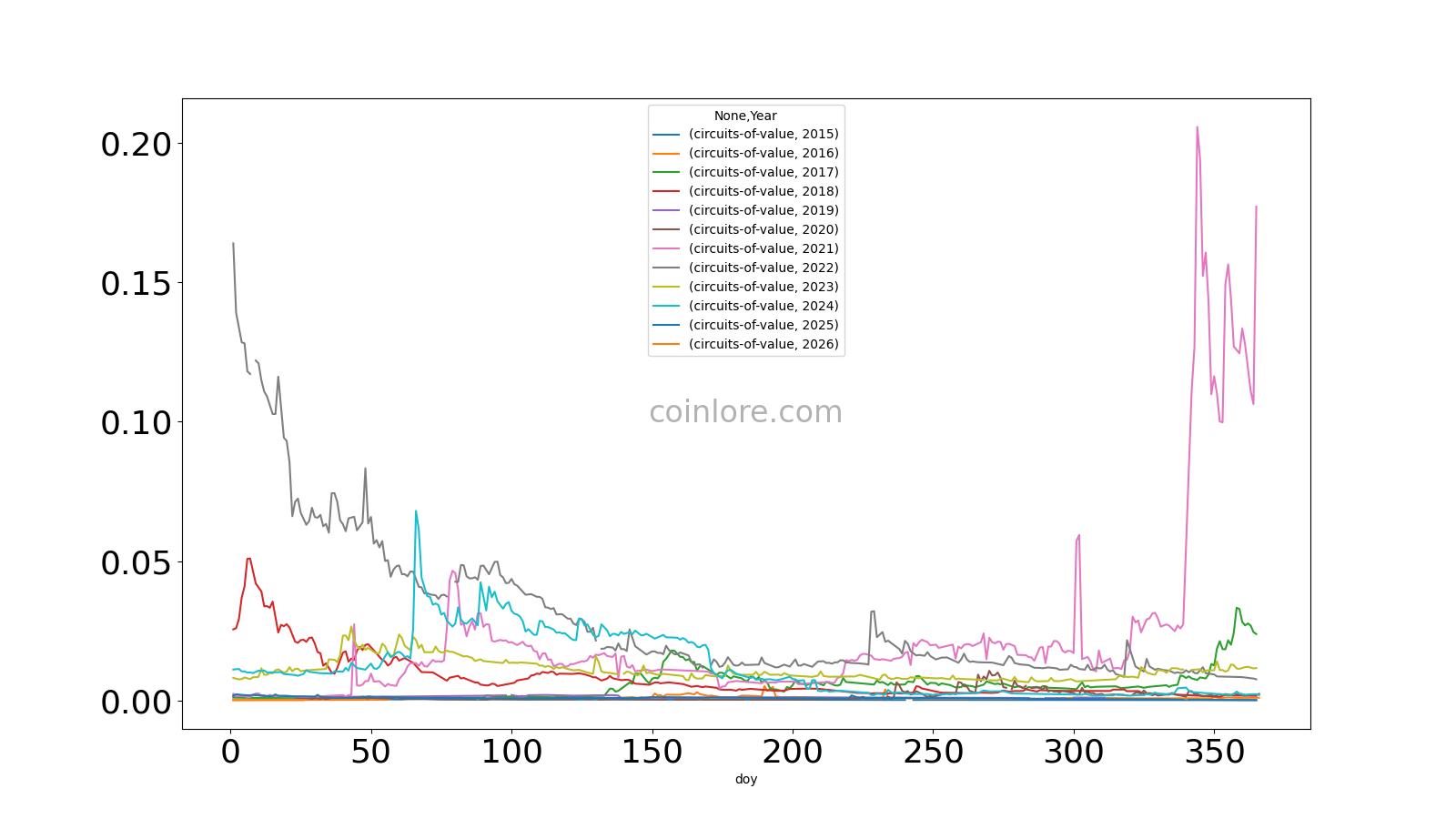 Circuits of Value курс год за годом