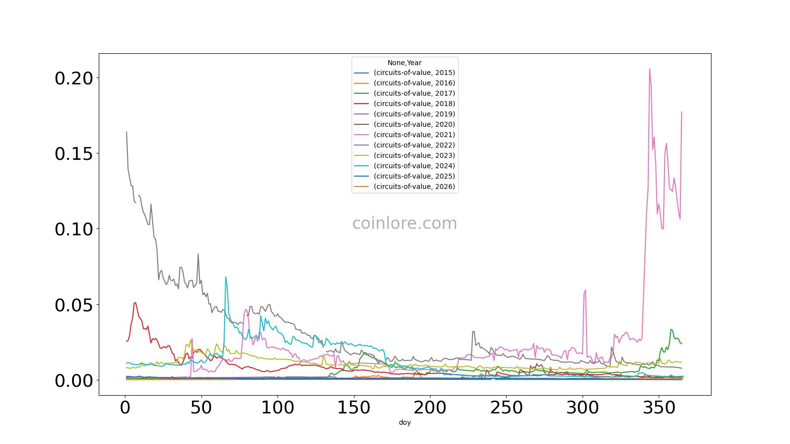 Circuits of Value курс год за годом