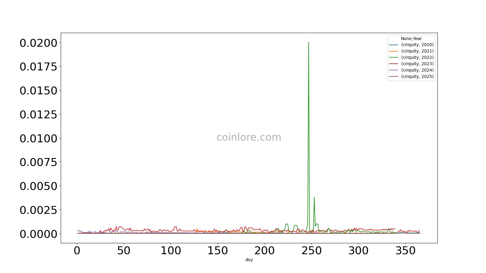 Cirquity Year over year price