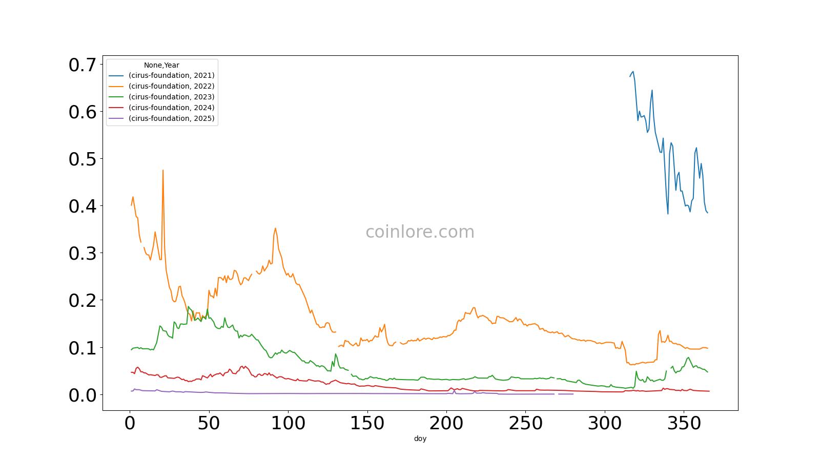 Year Over Year Cirus Foundation Price