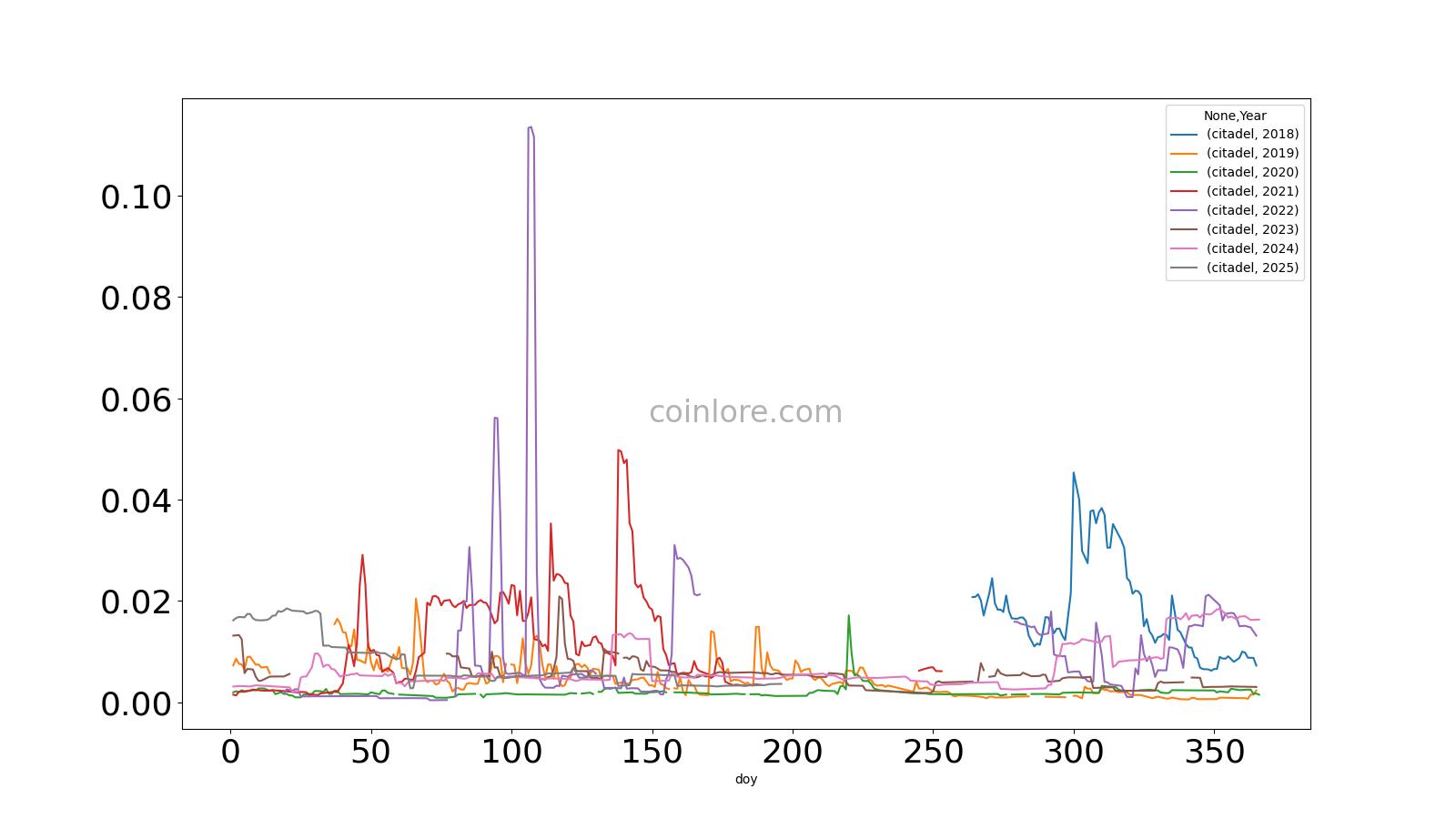 Year Over Year Citadel Price