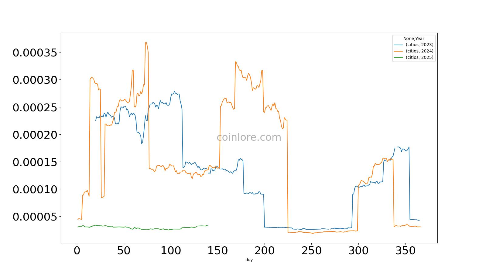 Year Over Year CitiOs Price