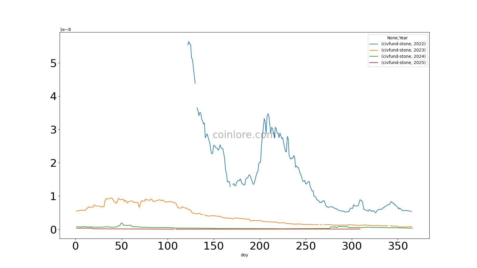 Civfund Stone Historical year over year chart
