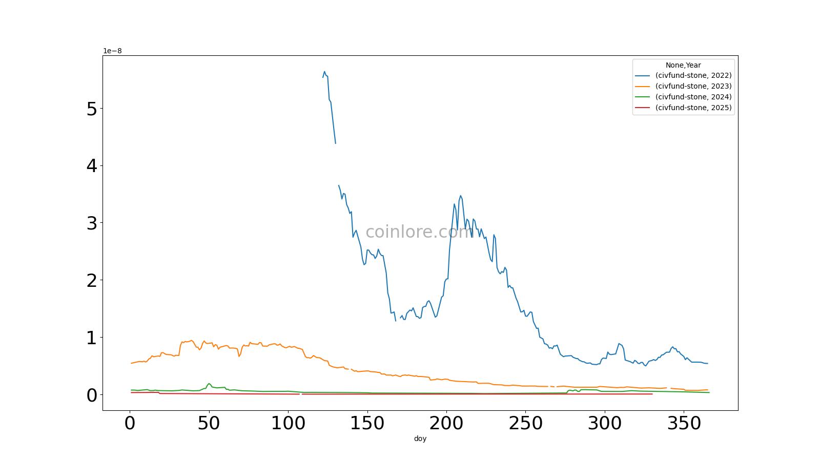 Civfund Stone Year over year price