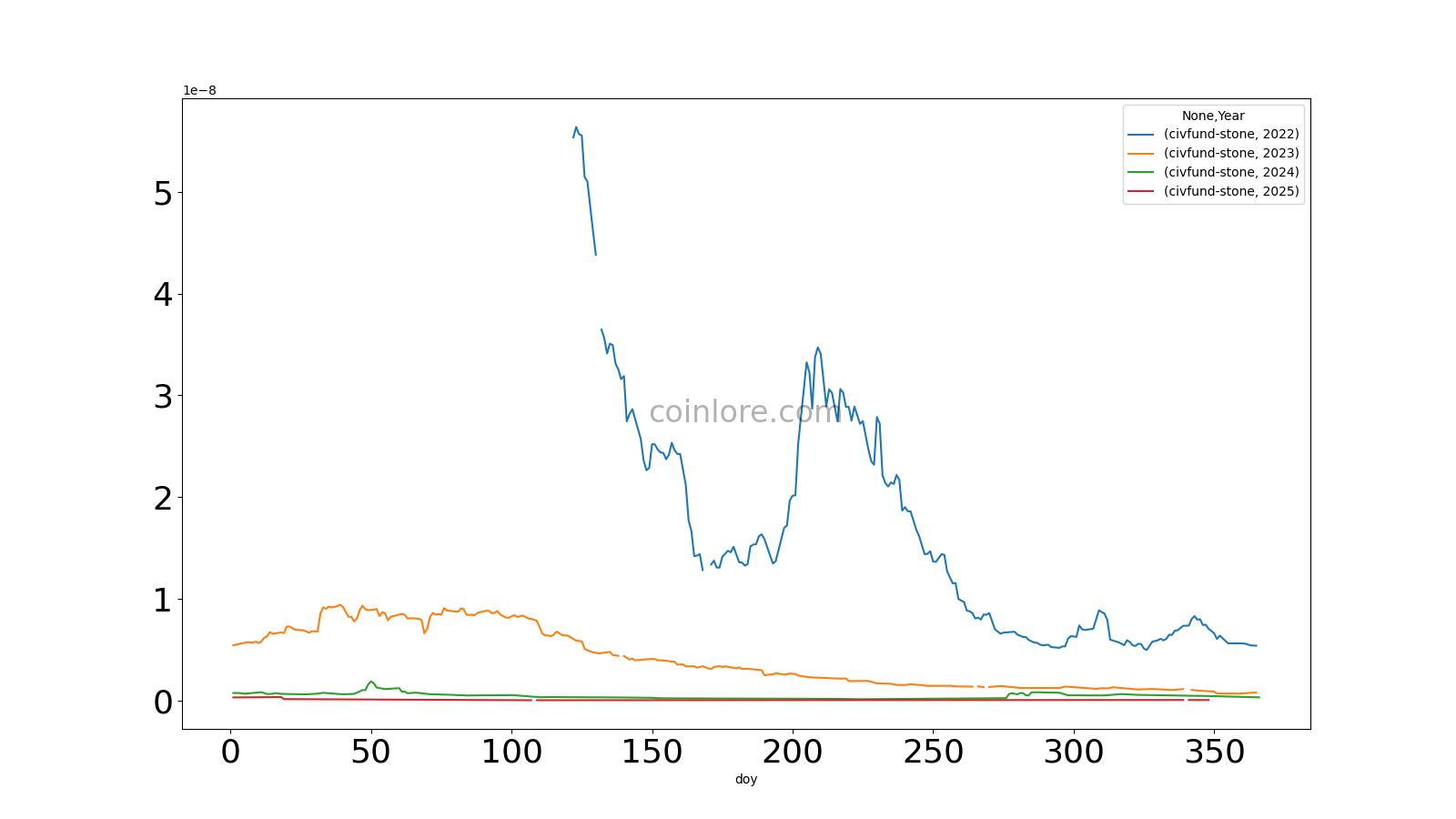Civfund Stone Historical year over year chart