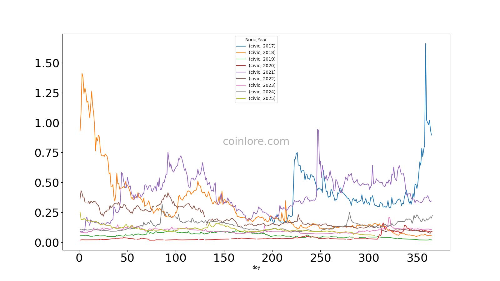시빅 Historical year over year chart