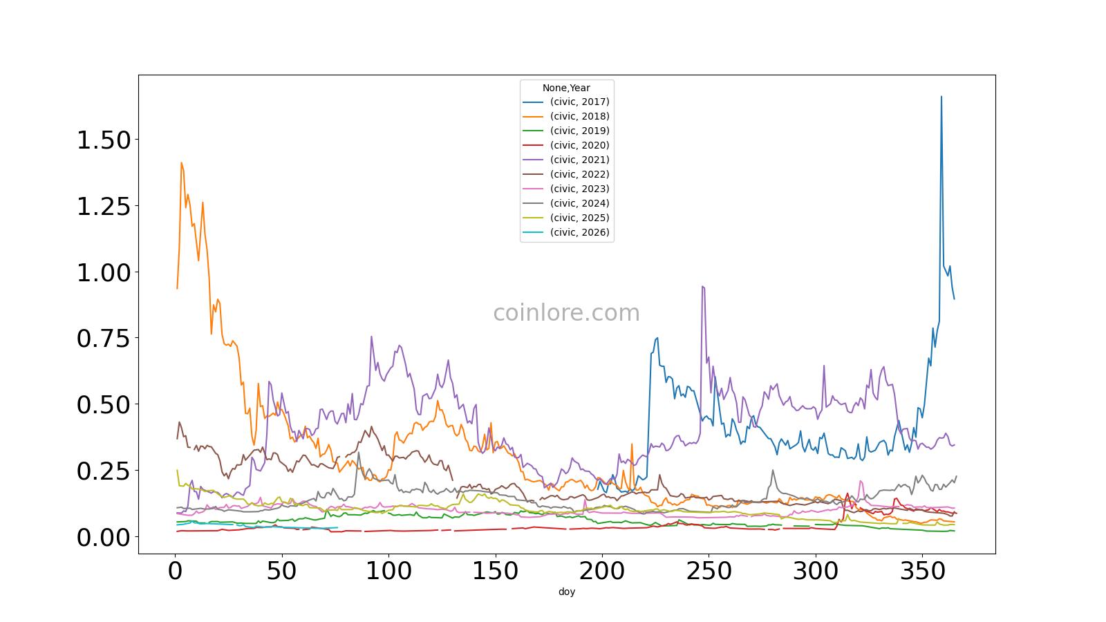 Civic курс год за годом