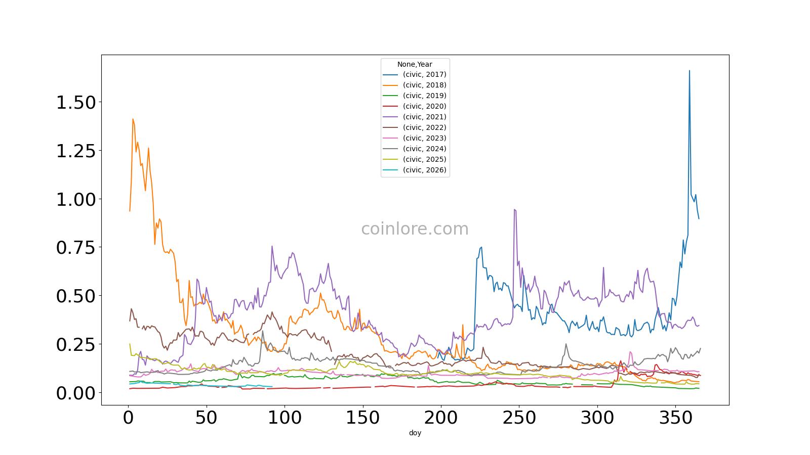 Yıl Bazında Civic Fiyatı