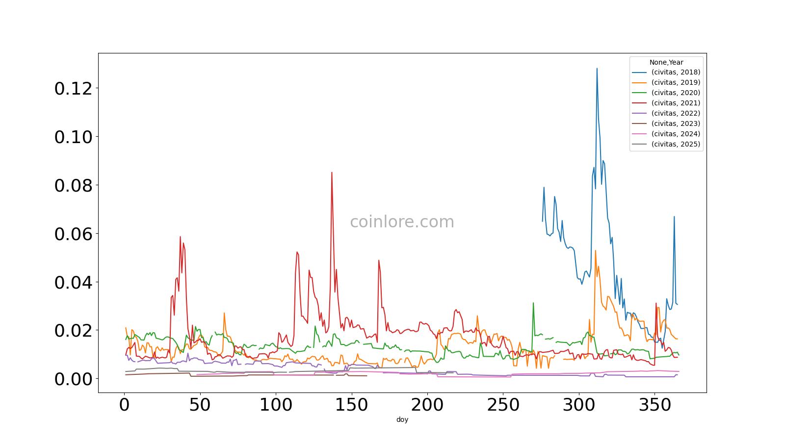 Year Over Year Civitas Price