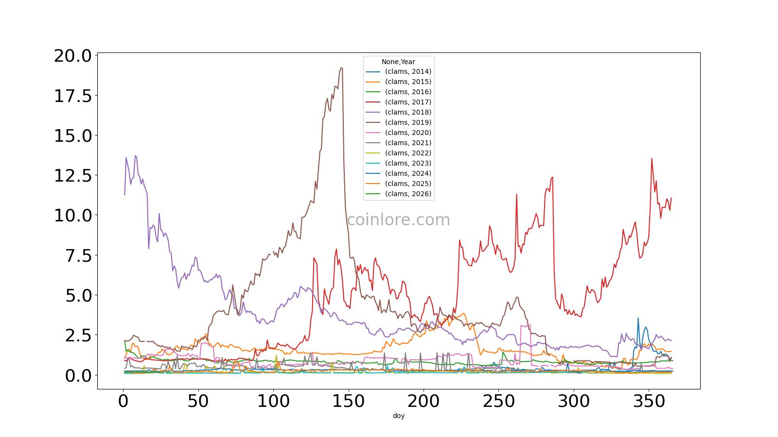 Clams курс год за годом