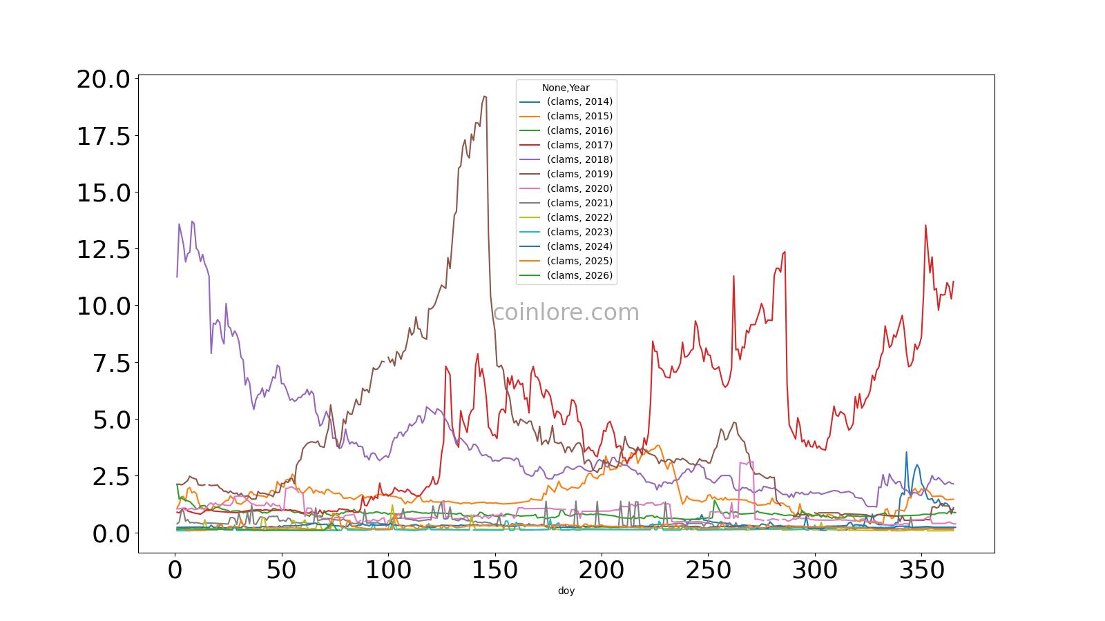 Clams курс год за годом