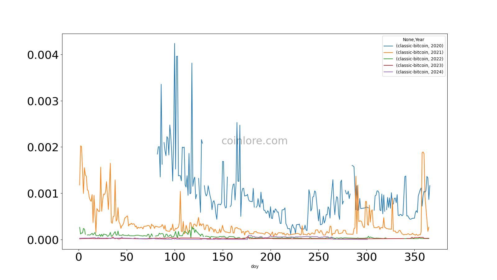 Year Over Year Classic Bitcoin Price