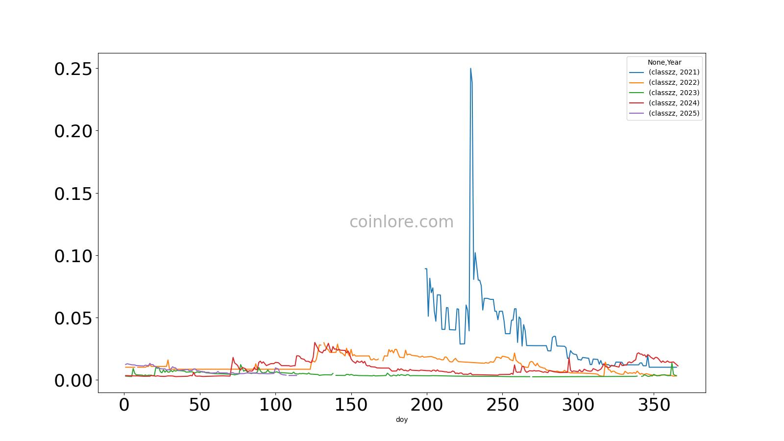 Year Over Year 喜滋滋 Price