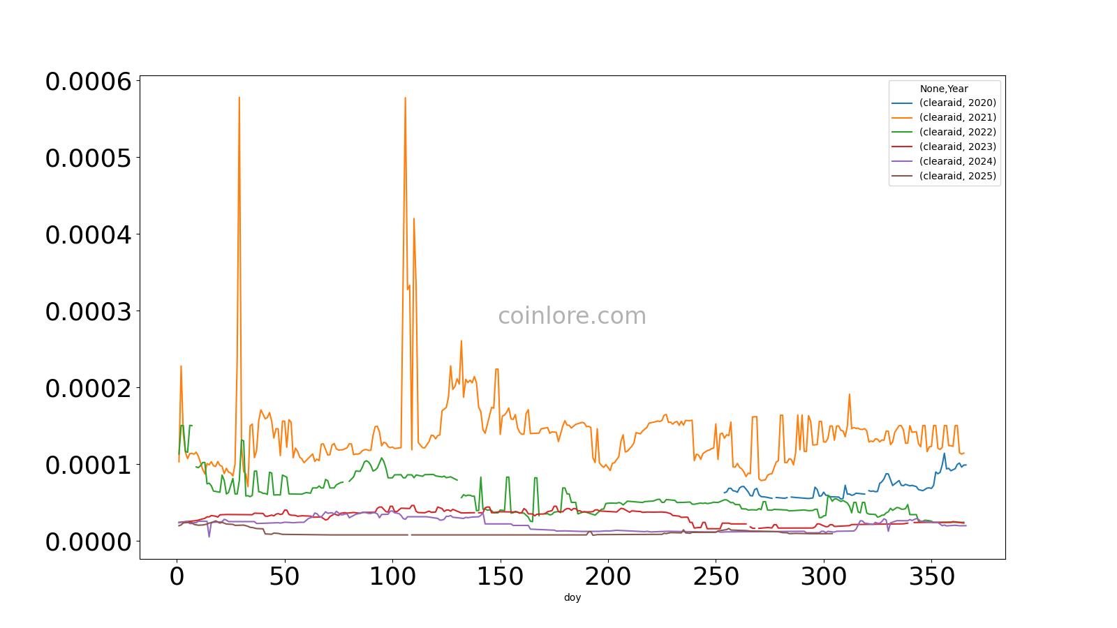 ClearAid Historical year over year chart