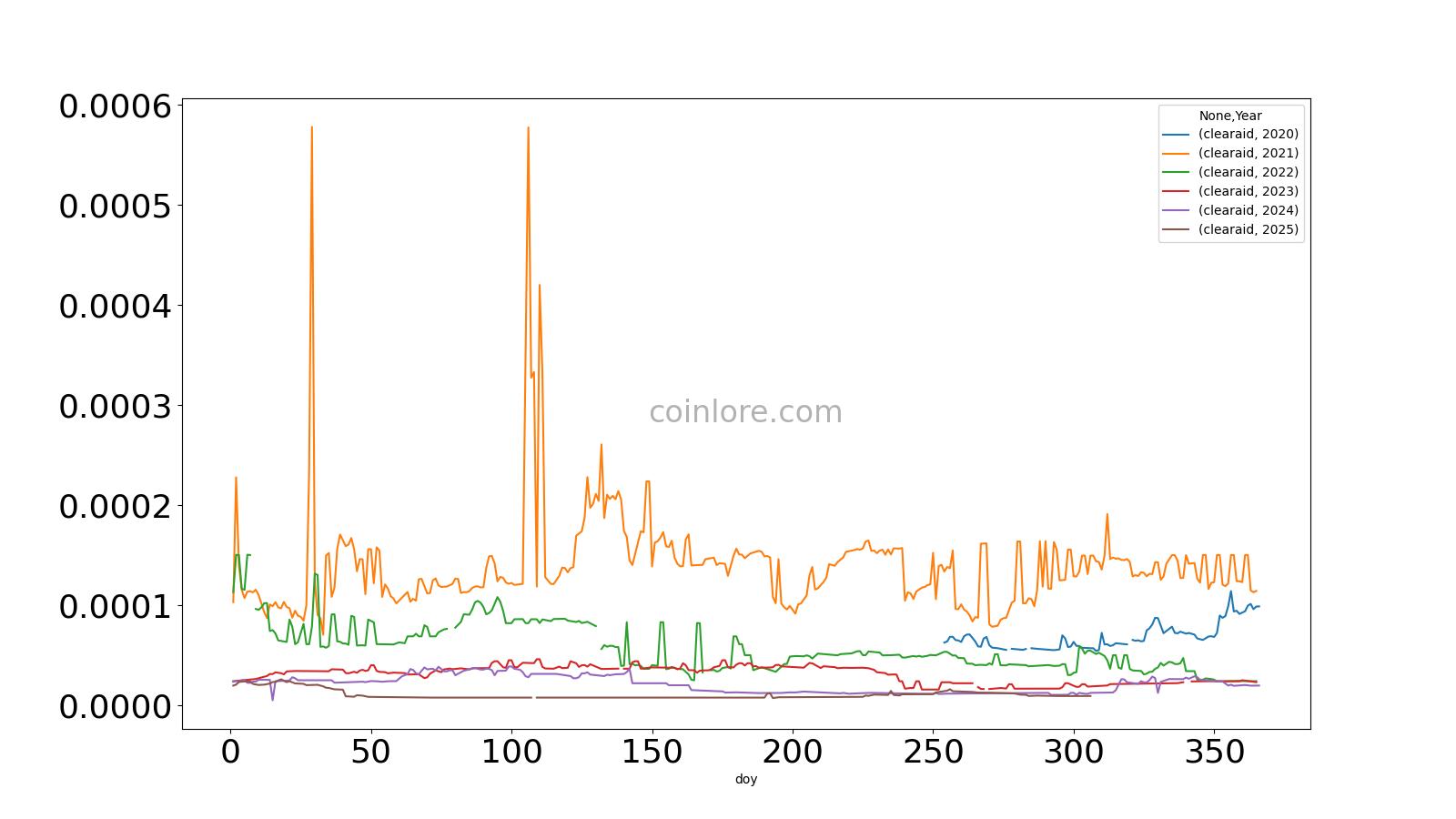 ClearAid Historical year over year chart