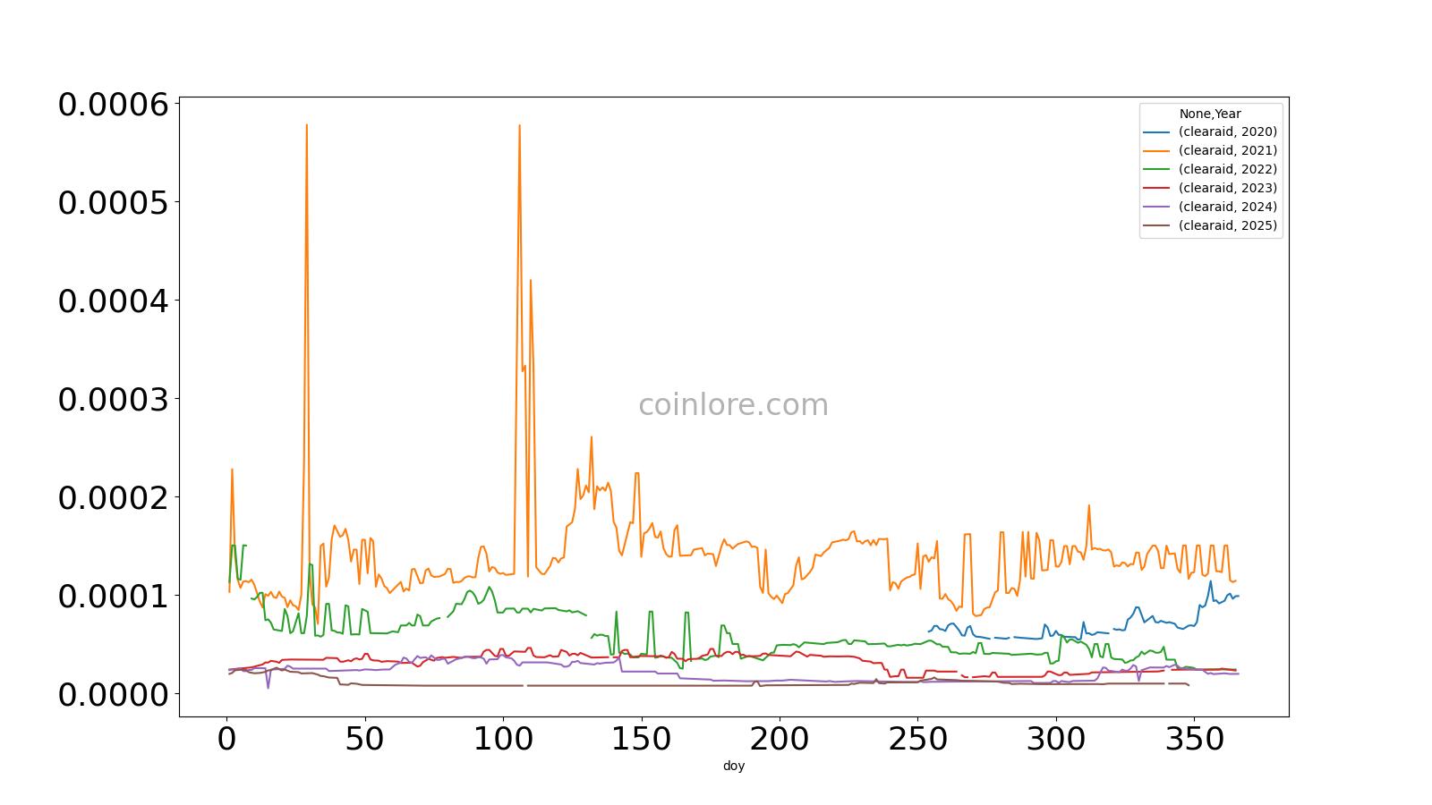 Year Over Year ClearAid Price